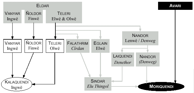 Les Quendi | JRRVF - Tolkien en Version Française